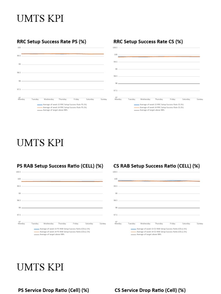 Umts Kpi: RRC Setup Success Rate PS (%) RRC Setup Success Rate CS ...