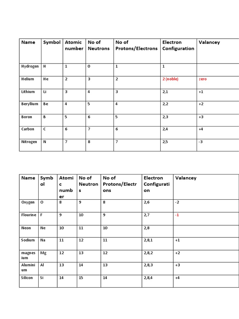 Name Symbol Atomic Number No of Neutrons No of Protons/Electrons ...