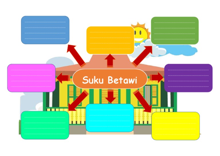 MIND MAP SUKU BETAWI Ya | PDF