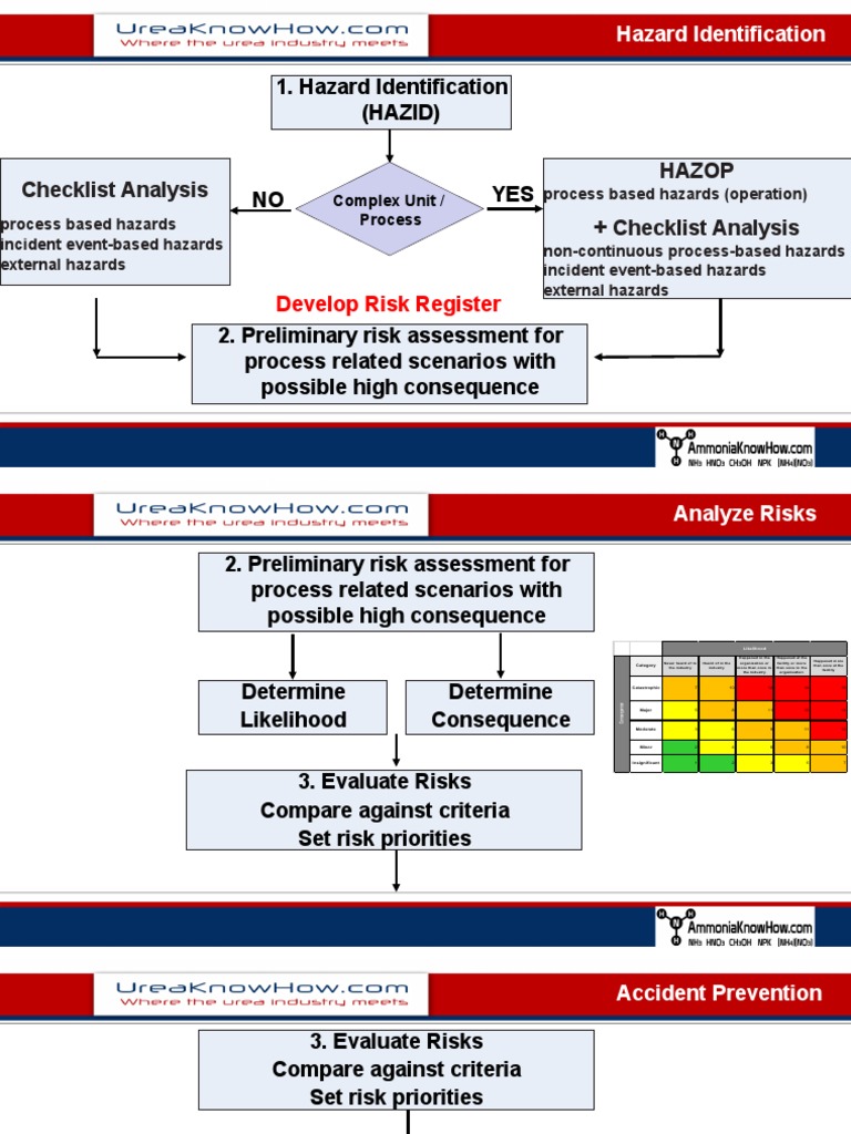 Hazard Identification and Risk Assessment Workflow | PDF | Hazards | Risk