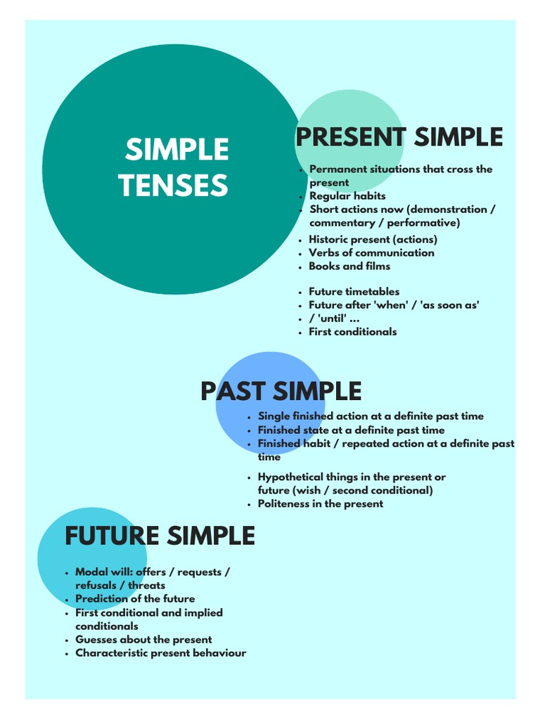Understanding English Tenses Infographic | PDF | Grammatical Tense ...