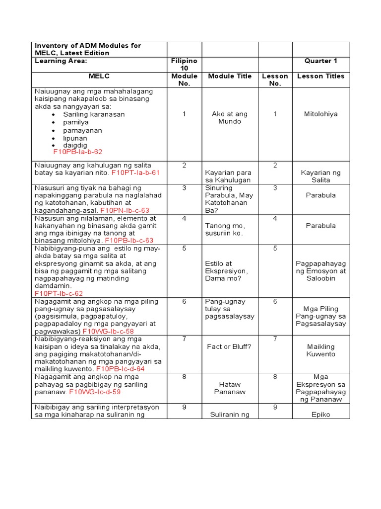 Inventory of ADM Modules For MELC | PDF