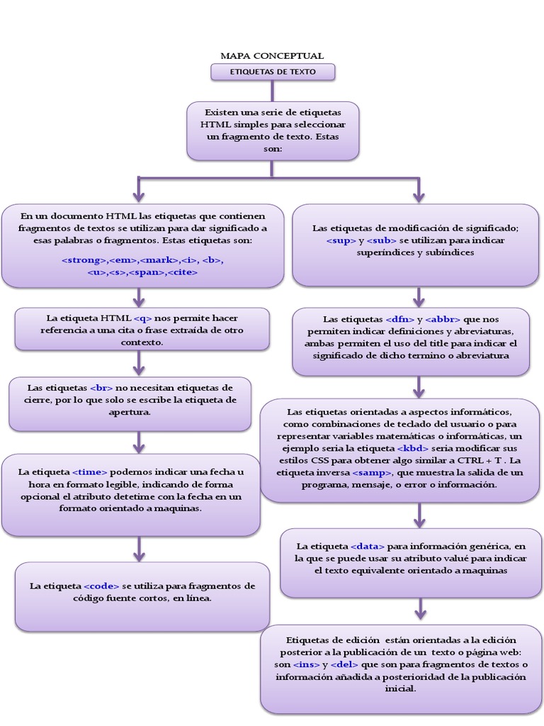 Mapa Conceptual - HTML | PDF | Hashtag | HTML