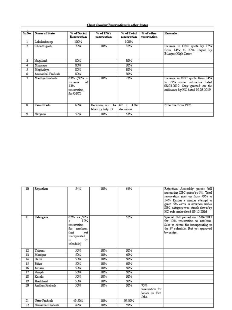 Caste Reservation List | PDF | Public Sphere | Government