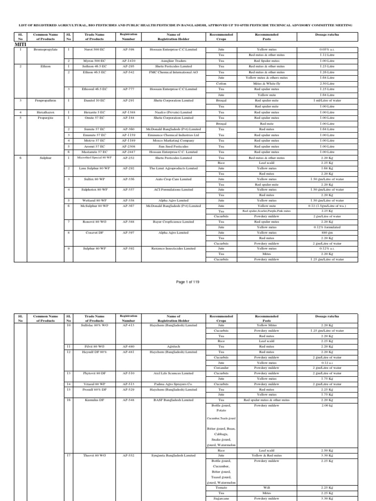 Approved (66 PTAC & 95 PTASC-PPW) Registered Pesticides List | PDF ...
