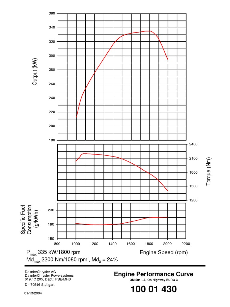 Engine Performance Curve: P 335 kW/1800 RPM MD 2200 Nm/1080 RPM, MD 24% ...