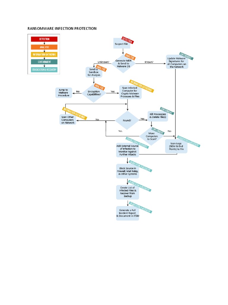 Ransomware Infection Protection | PDF | Malware | Port (Computer Networking)