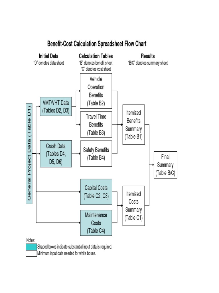 Benefit-Cost Calculation Spreadsheet Flow Chart: Calculation Tables ...