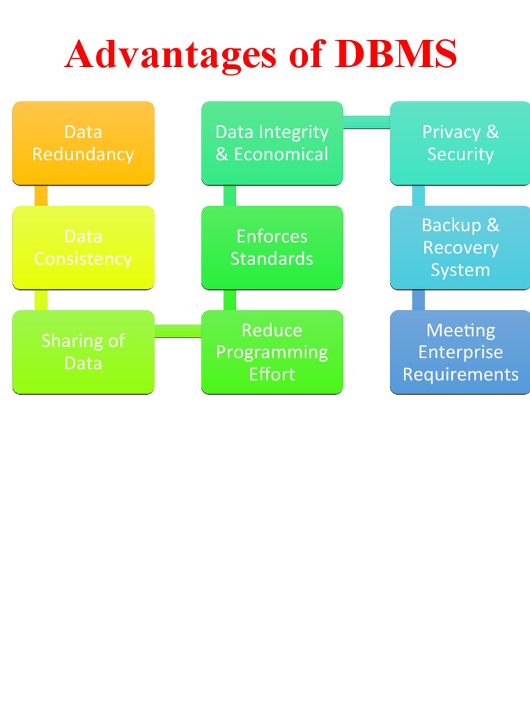 Advantages of DBMS: Data Redundancy Data Integrity & Economical Privacy ...