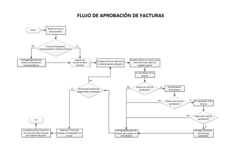 Flujograma - Aprobacion - Facturas | PDF | Factura | Contabilidad