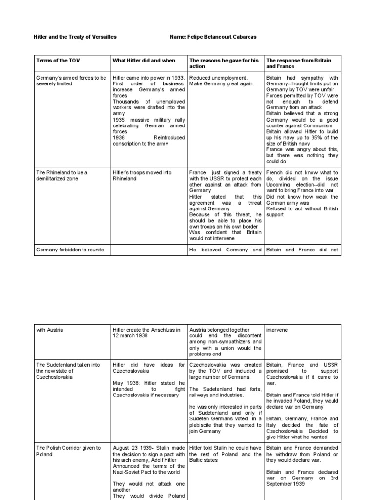 Hitler and The Treaty of Versailles Finished | PDF | Adolf Hitler ...