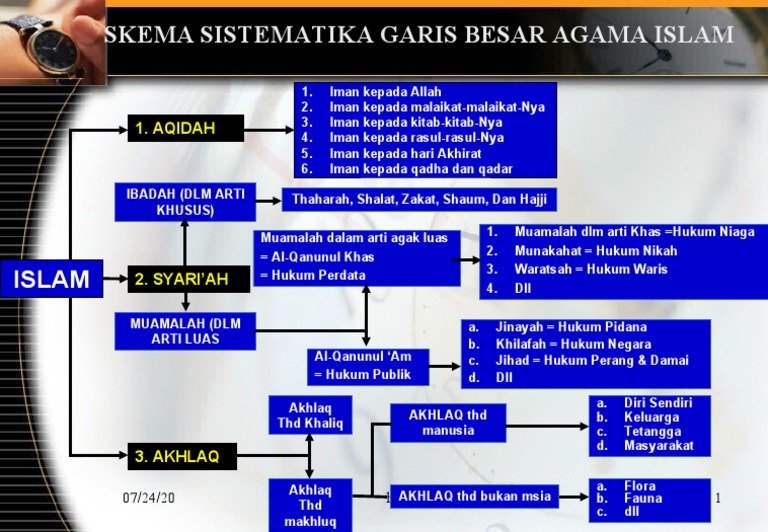 07 - Skema Agama Islam | PDF