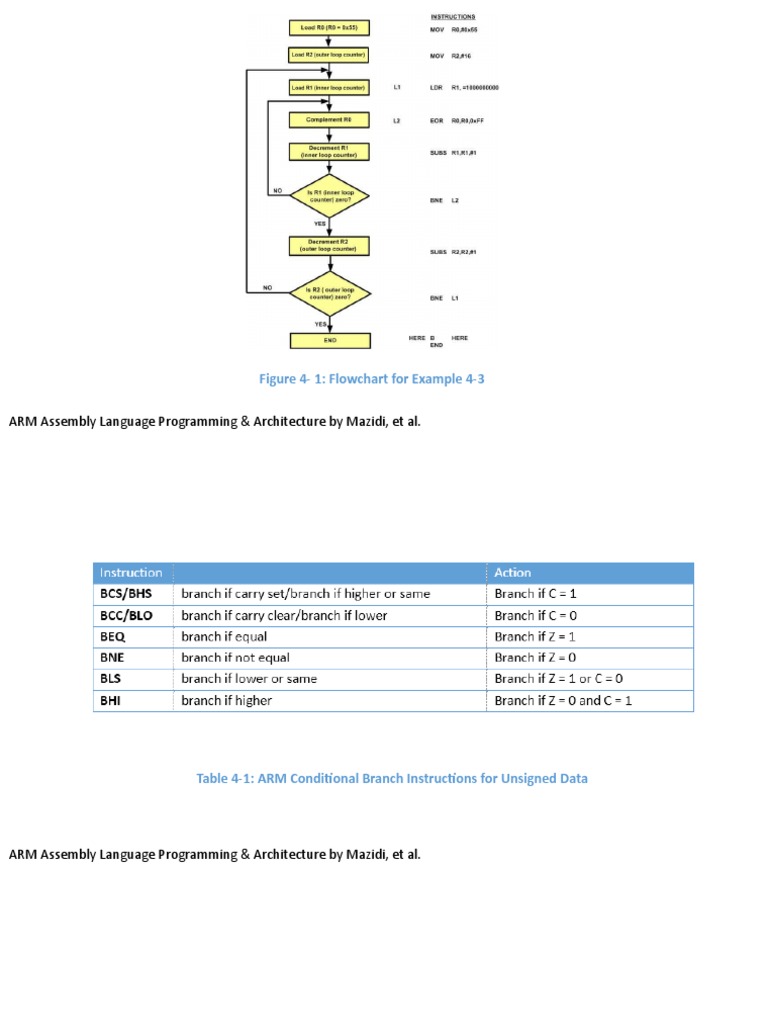 Figure 4-1: Flowchart For Example 4-3: ARM Assembly Language ...