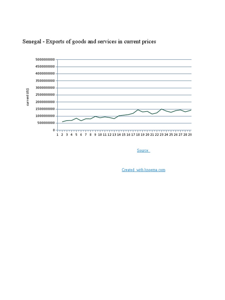 Senegal - Exports of Goods and Services in Current Prices | PDF