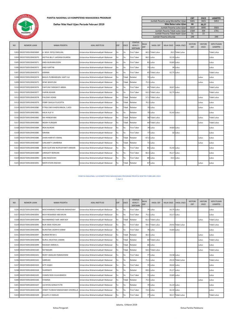 Hasil Ujian UKMPPD 2025 dan Nilai | PDF