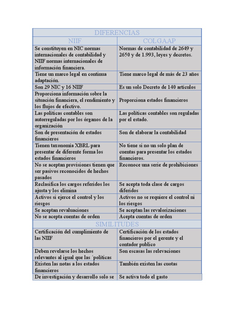 Cuadro Comparativo NIIF Y COLGAAP PARTE NATA | PDF | normas ...