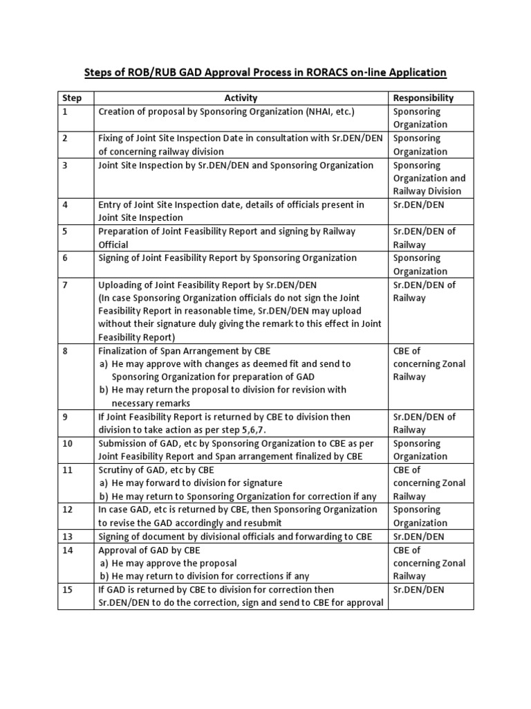 Steps ROB RUB GAD Apprvl PDF | PDF | Government | Business