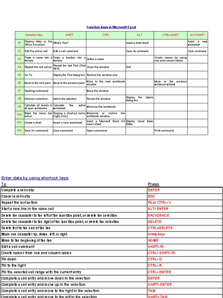 Function Keys In Microsoft Excel Function Key Shift Ctrl Alt Ctrl Shift Alt Shift F1 F2 F3 F4