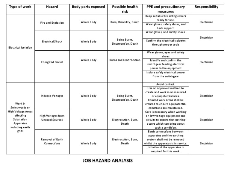 Job Hazard Analysis | PDF | Electrician | Electrical Substation