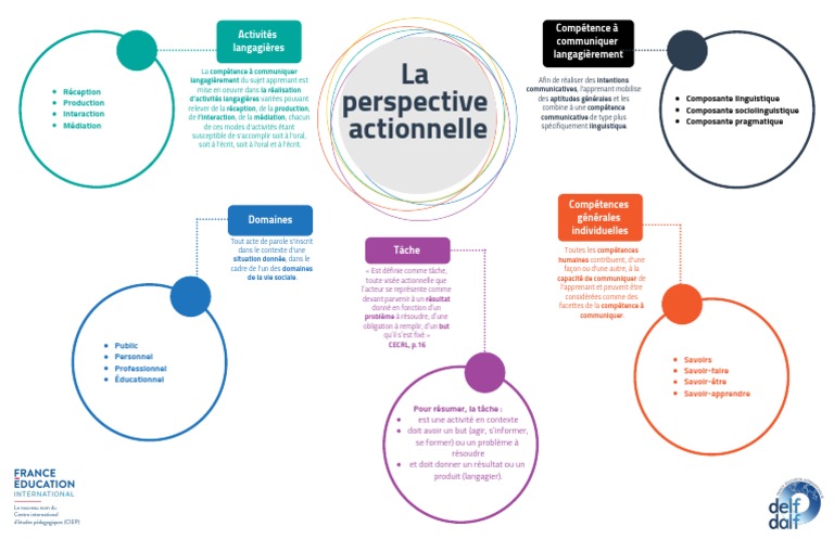 La Perspective Actionnelle | PDF | Compétence (Ressources humaines) | Concept de psychologie