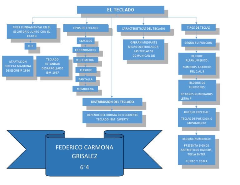 Mapa Conceptual El Teclado | PDF | Teclado | De entrada y salida