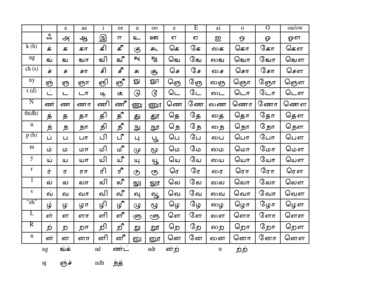 Tamil Phonetic Chart Overview | PDF