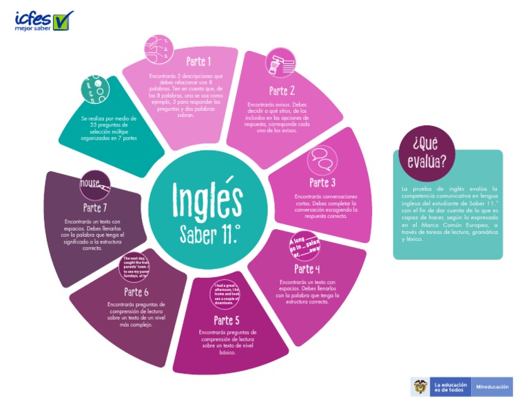 Infografia de La Prueba Ingles | PDF | Cognición | Lingüística