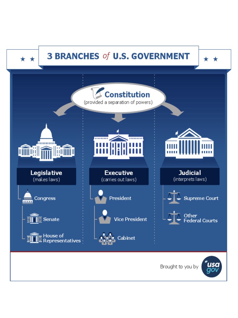 3 Branches U.S. Government: Constitution | PDF