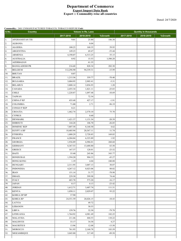 Export Import Data Bank Export:: Commodity-Wise All Countries | PDF