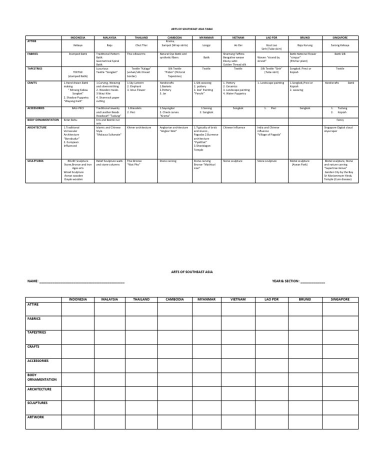 Arts of Southeast Asia Table Indonesia Malaysia Thailand Cambodia ...