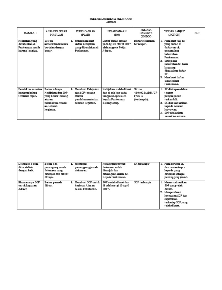 Contoh Pdca Perbaikan Kinerja Pelayanan | PDF