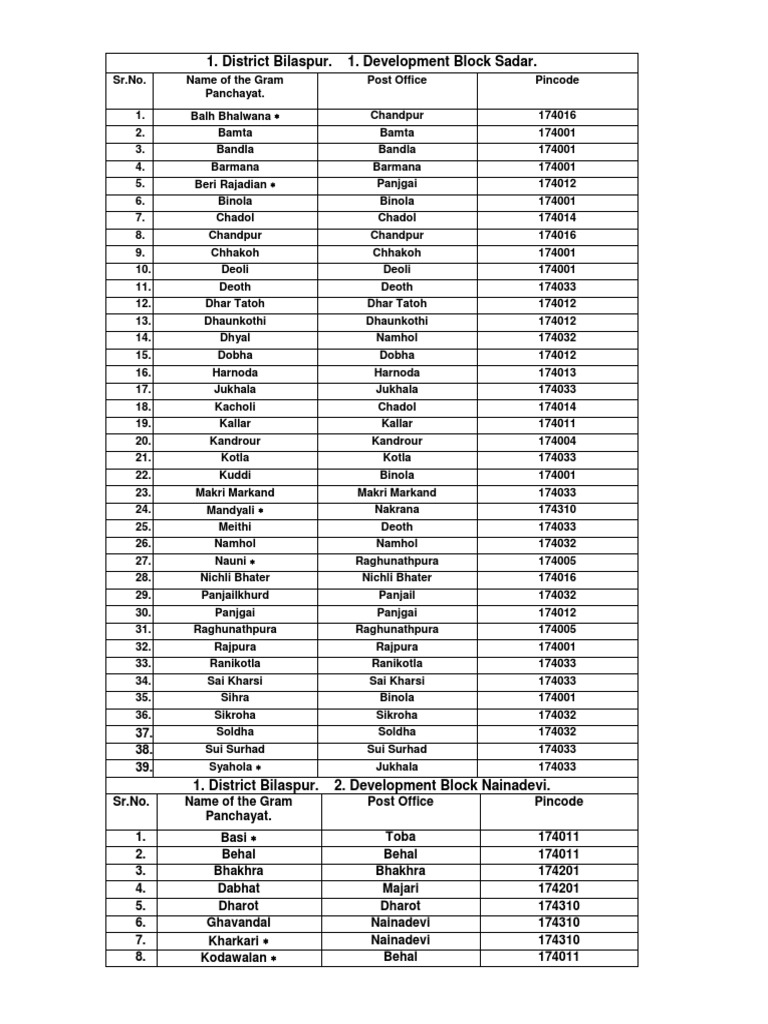 Names of Gram Panchyats 3226 Final PDF | PDF | Government Of India