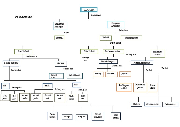 3.14 Peta Konsep Koloid | PDF