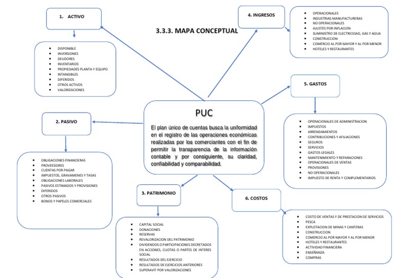 El mapa conceptual del Plan Único de Cuentas (PUC) y sus componentes ...