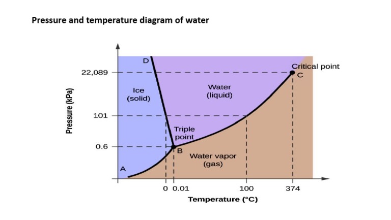 Pressure and Temperature Diagram of Water | PDF