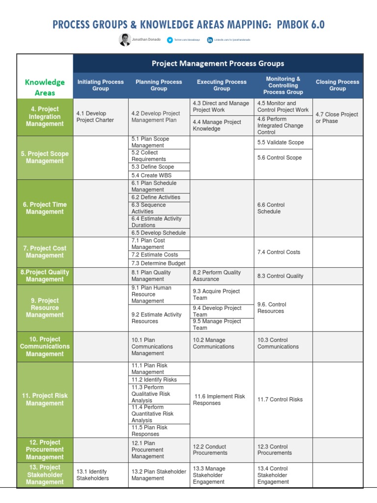 Process Groups & Knowledge Areas Mapping: Pmbok 6.0 | PDF | Project ...