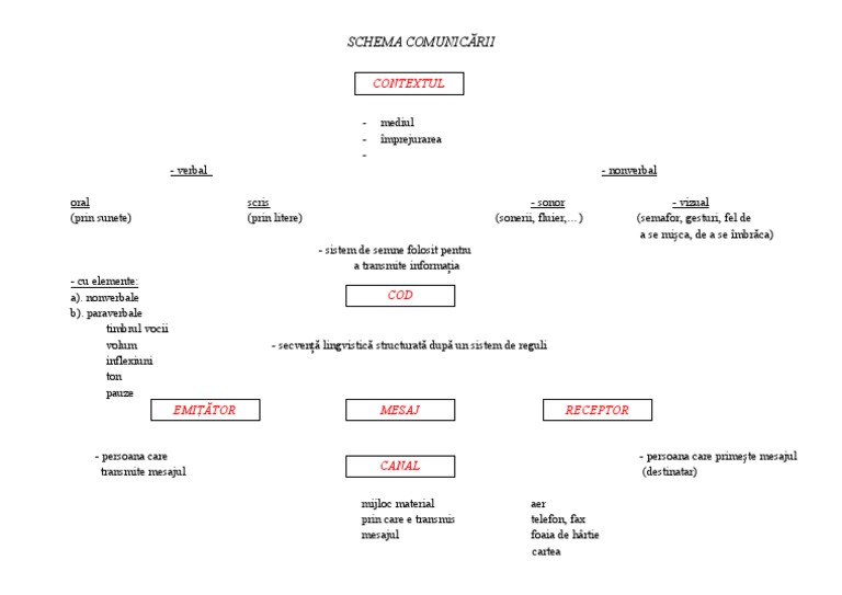 Schema Comunicarii | PDF