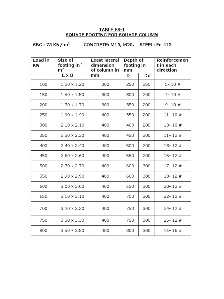 Table Fs-1 Square Footing For Square Column SBC: 75 KN/ M CONCRETE: M15 ...