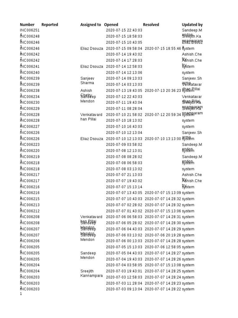 Number Reported Assigned To Opened Resolved Updated by | PDF | Dell ...