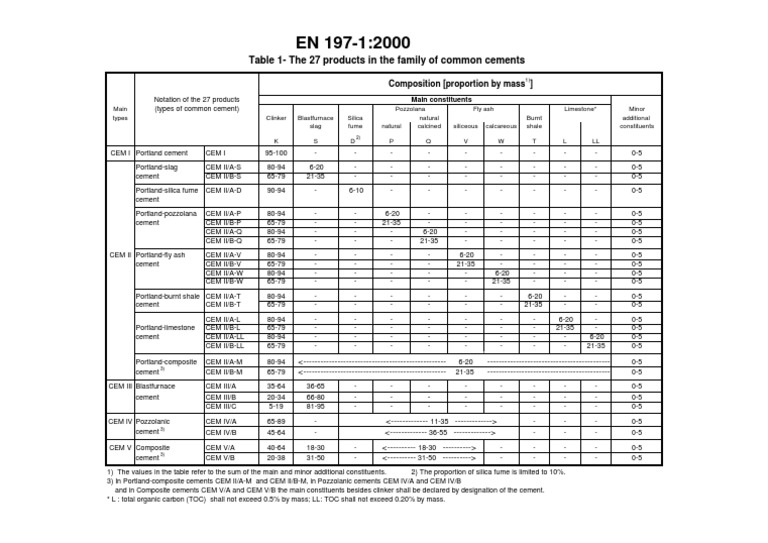 Norm - EN 197 1 2000 PDF | PDF | Cement | Joining