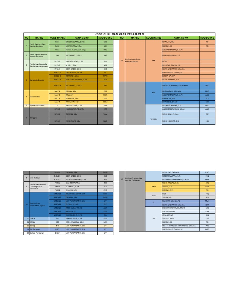 Kode Guru dan Mata Pelajaran Sekolah | PDF