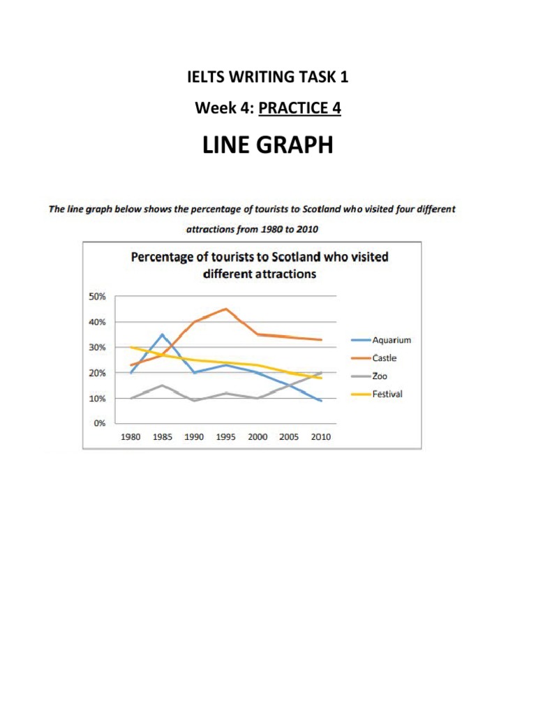 IELTS Writing Task 1: Line Graph Practice | PDF