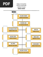 Barangay Nutrition Committee Chart | PDF