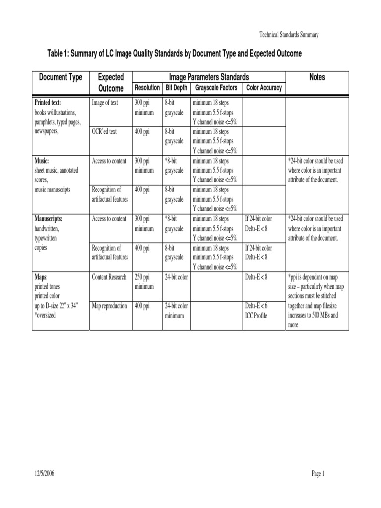 Table 1: Summary of LC Image Quality Standards by Document Type and ...