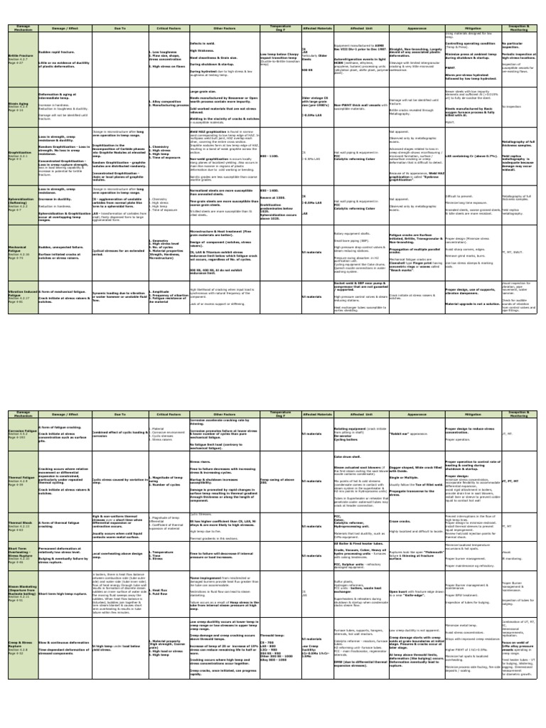 API-571 Chart - Uday | PDF | Fracture | Fatigue (Material)