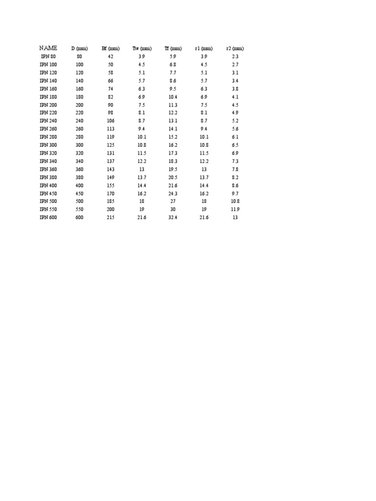IPN - European Standard Beams | PDF