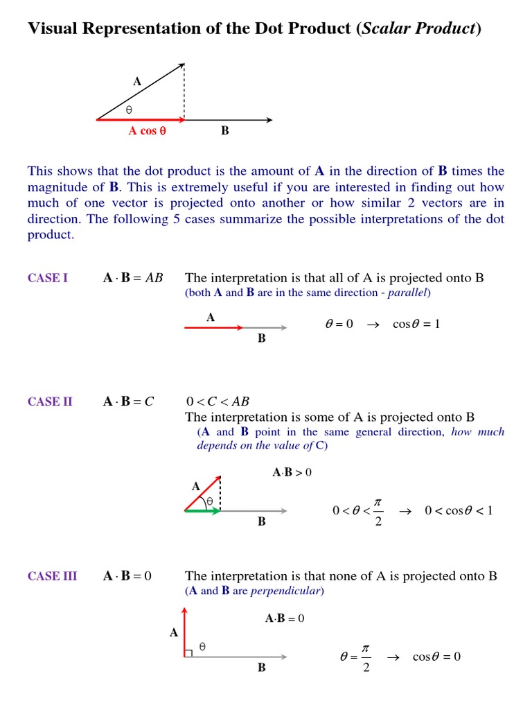 Visual Representation of The Dot Product (Scalar Product) : A Cos ...