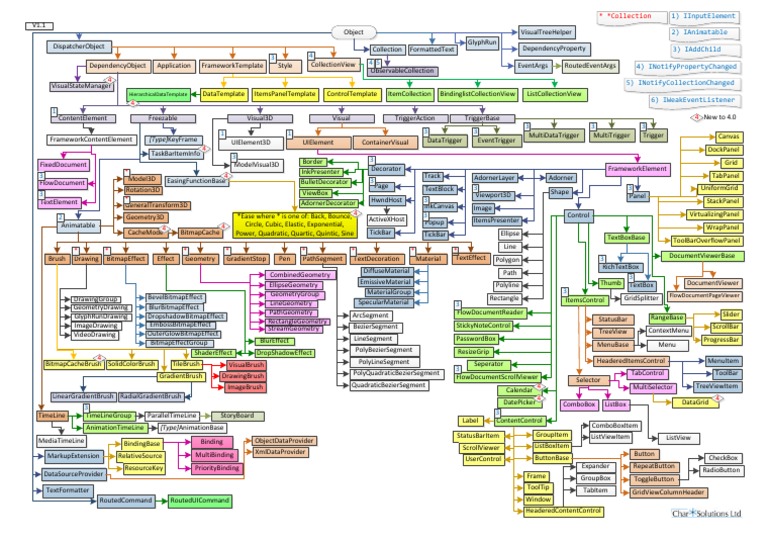WPF Class Diagram PDF | PDF | Graphical User Interfaces | Software