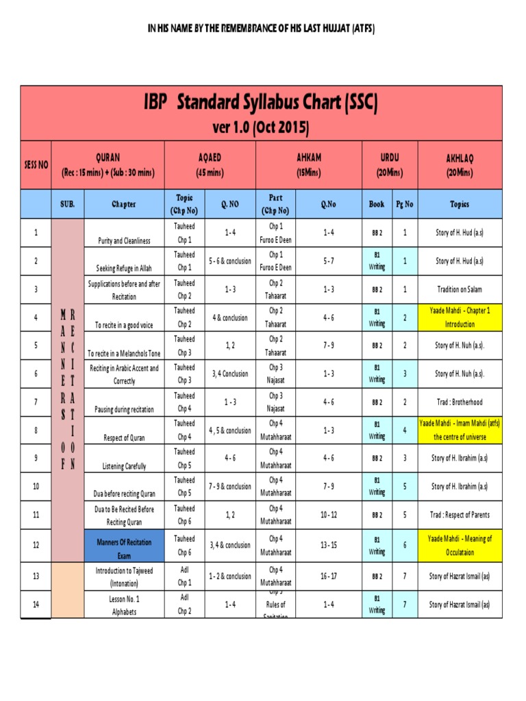 IBP Standard Syllabus Chart (SSC) : Ver 1.0 (Oct 2015) | PDF | Prophets ...