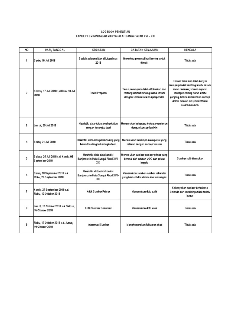 Log Book Penelitian Feminin Banjarmasin | PDF